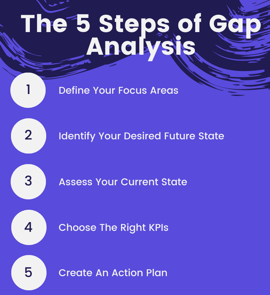 How to Perform a Gap Analysis: 5-Step Process - Visionary Results How to Perform a Gap Analysis: 5-Step Process - Visionary Results